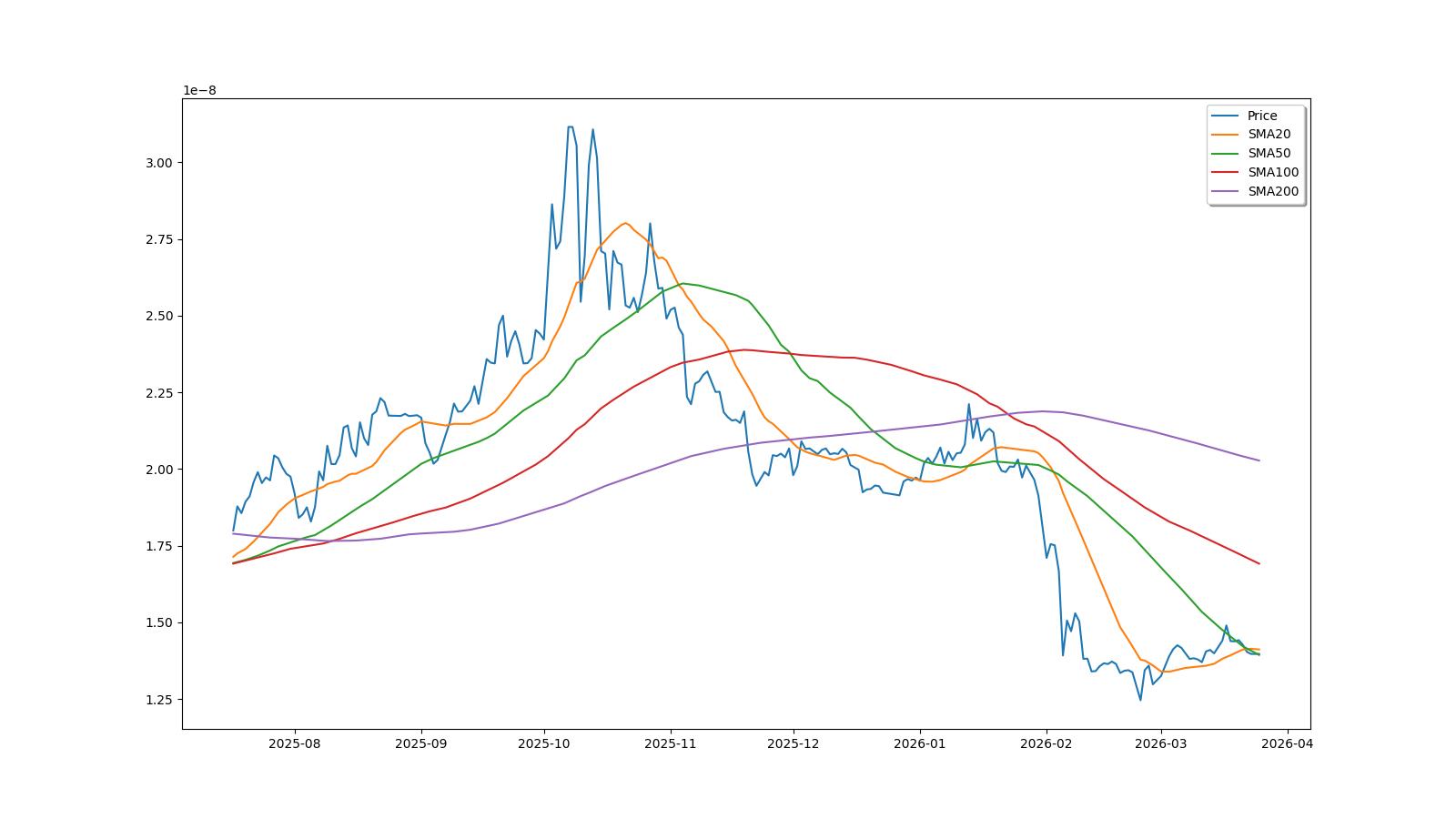 Pig Finance Simple Moving Averages