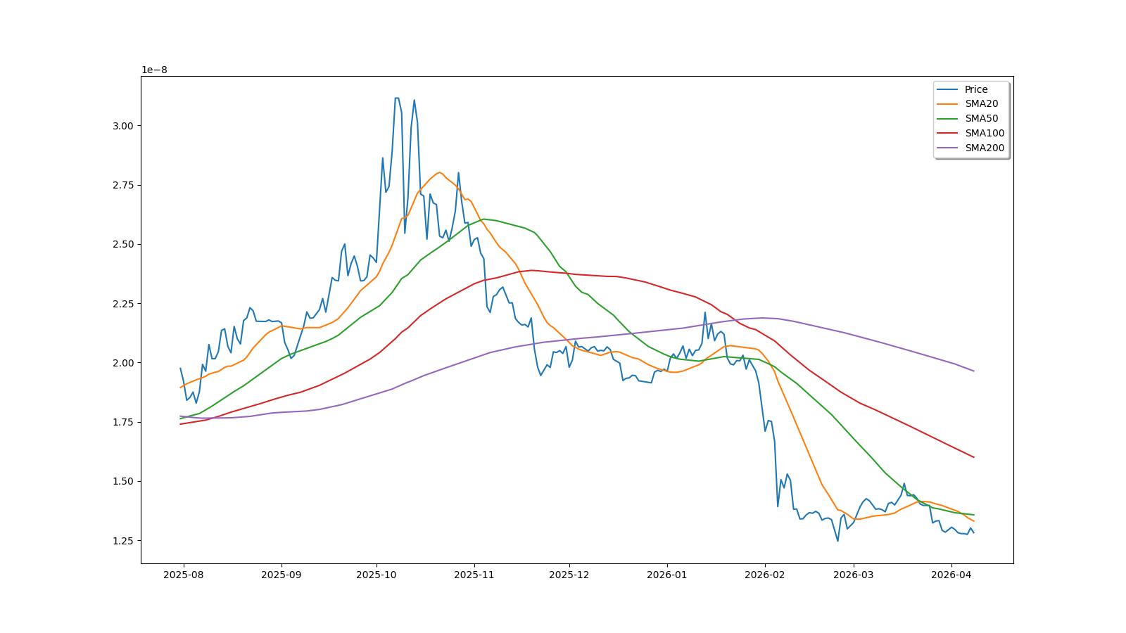 Pig Finance Simple Moving Averages