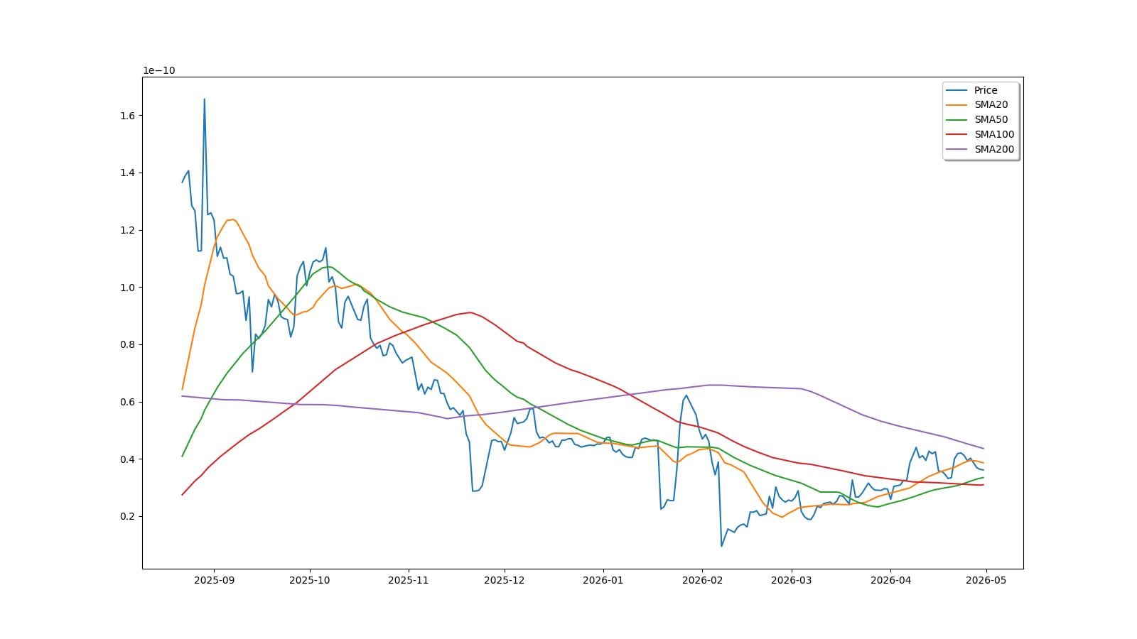 Pige Simple Moving Averages