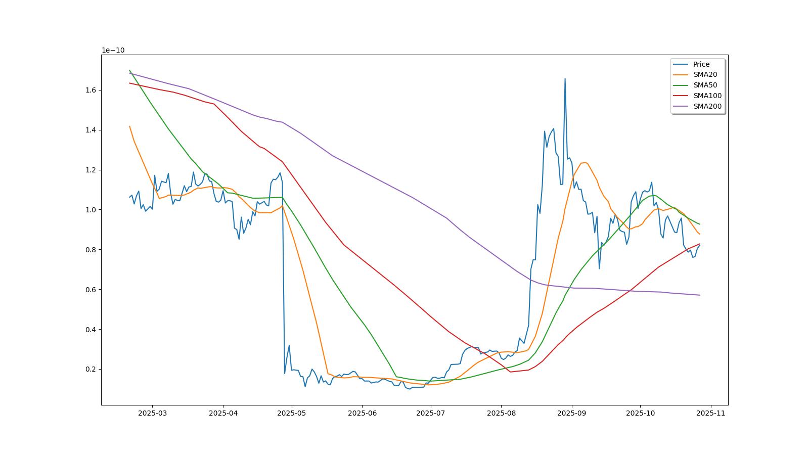 Pige Simple Moving Averages
