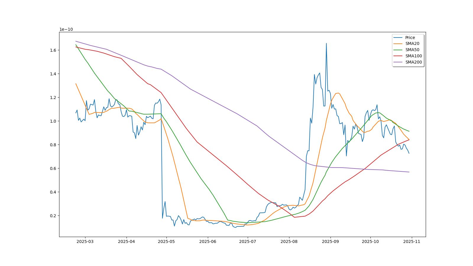 Pige Simple Moving Averages