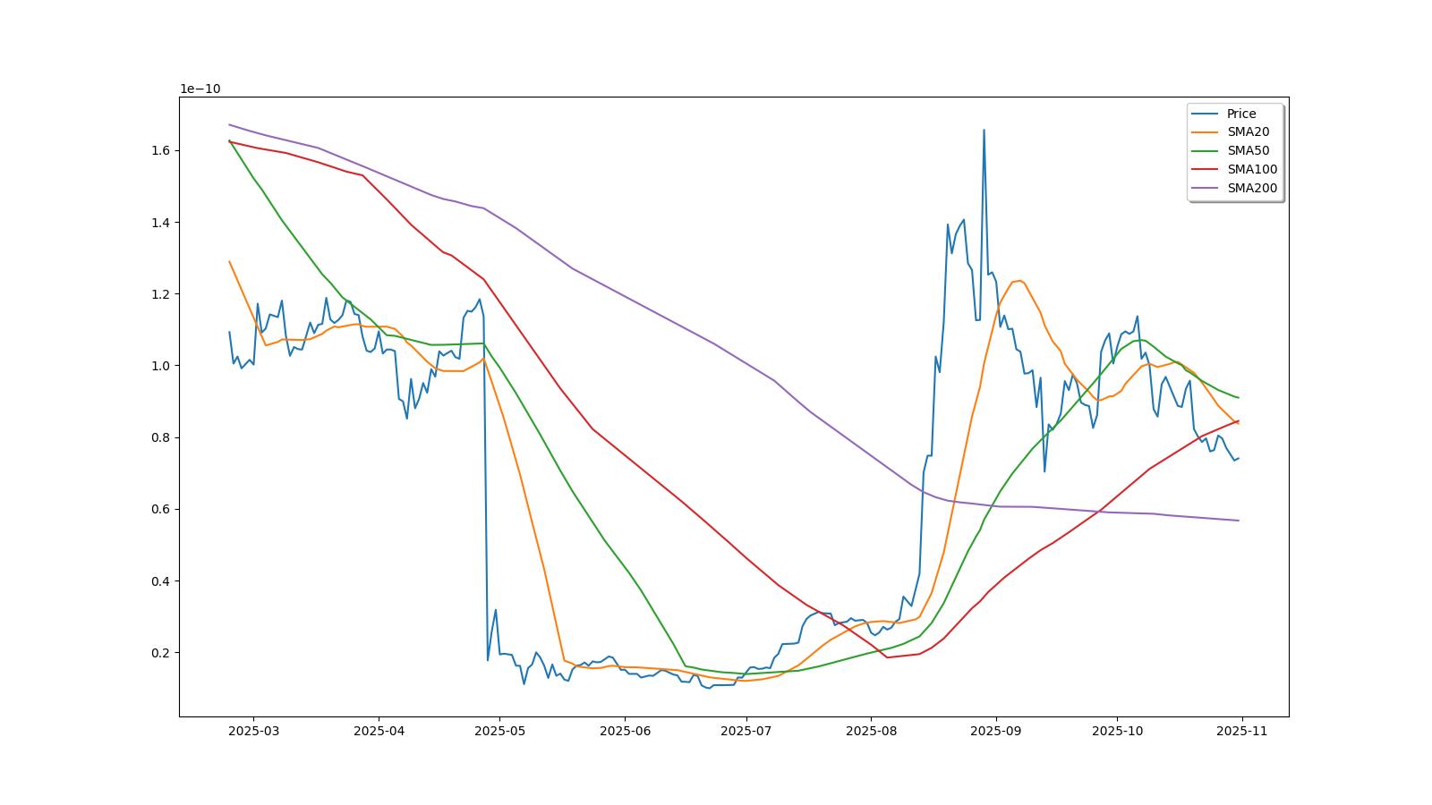 Pige Simple Moving Averages