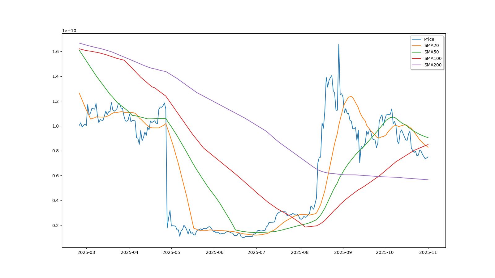 Pige Simple Moving Averages