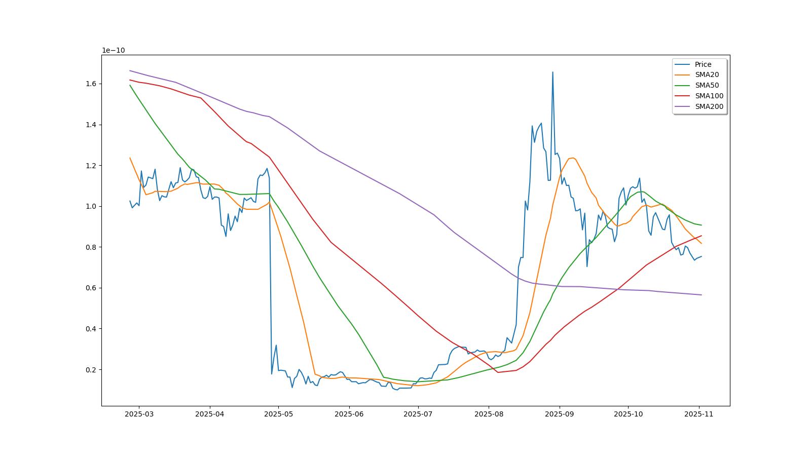 Pige Simple Moving Averages