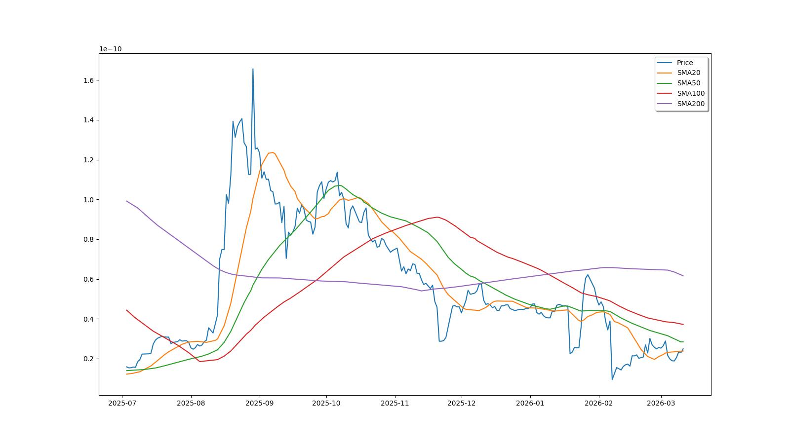 Pige Simple Moving Averages