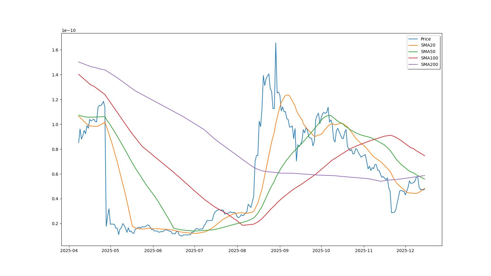 Pige Simple Moving Averages