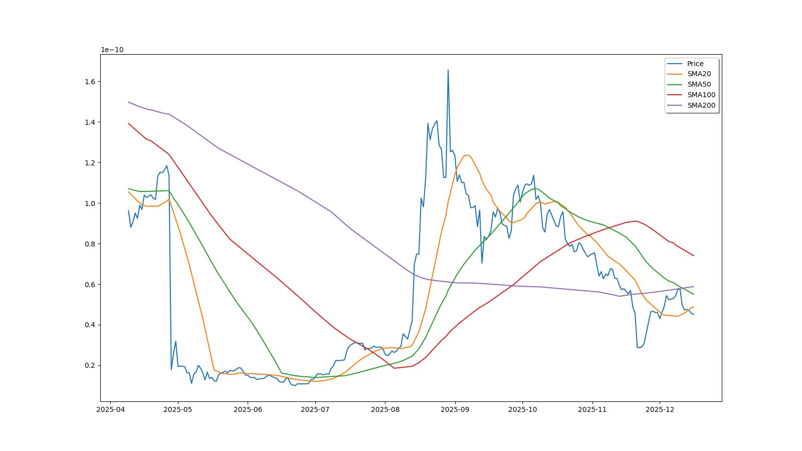Pige Simple Moving Averages