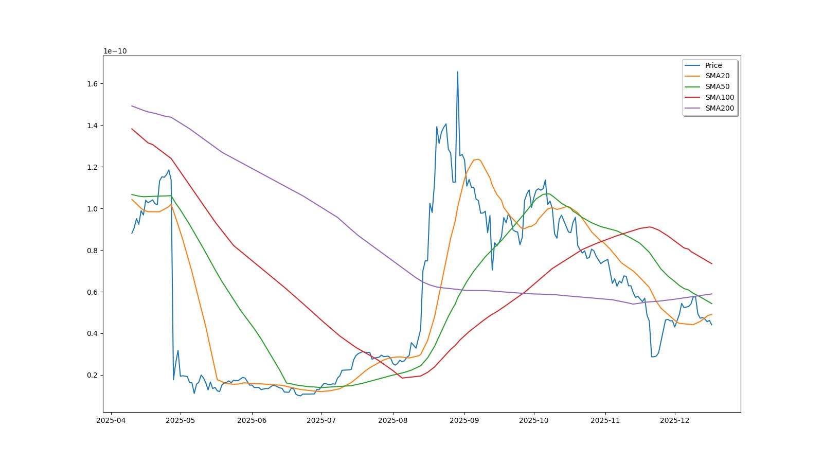 Pige Simple Moving Averages