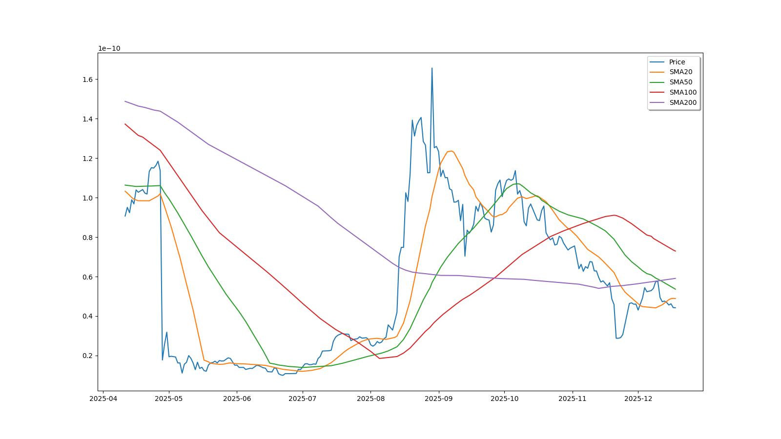 Pige Simple Moving Averages