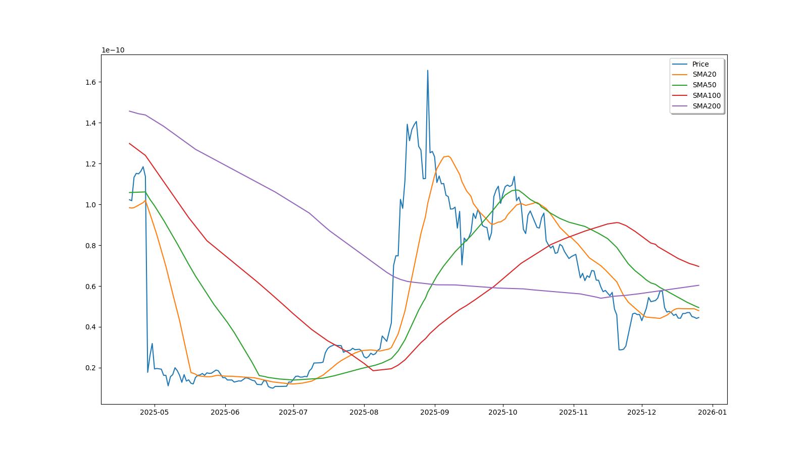 Pige Simple Moving Averages