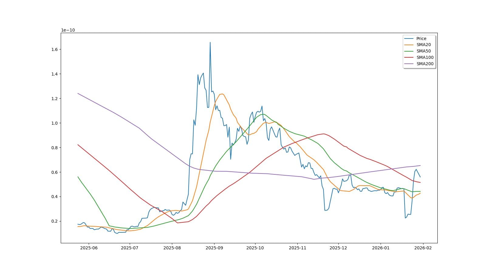 Pige Simple Moving Averages