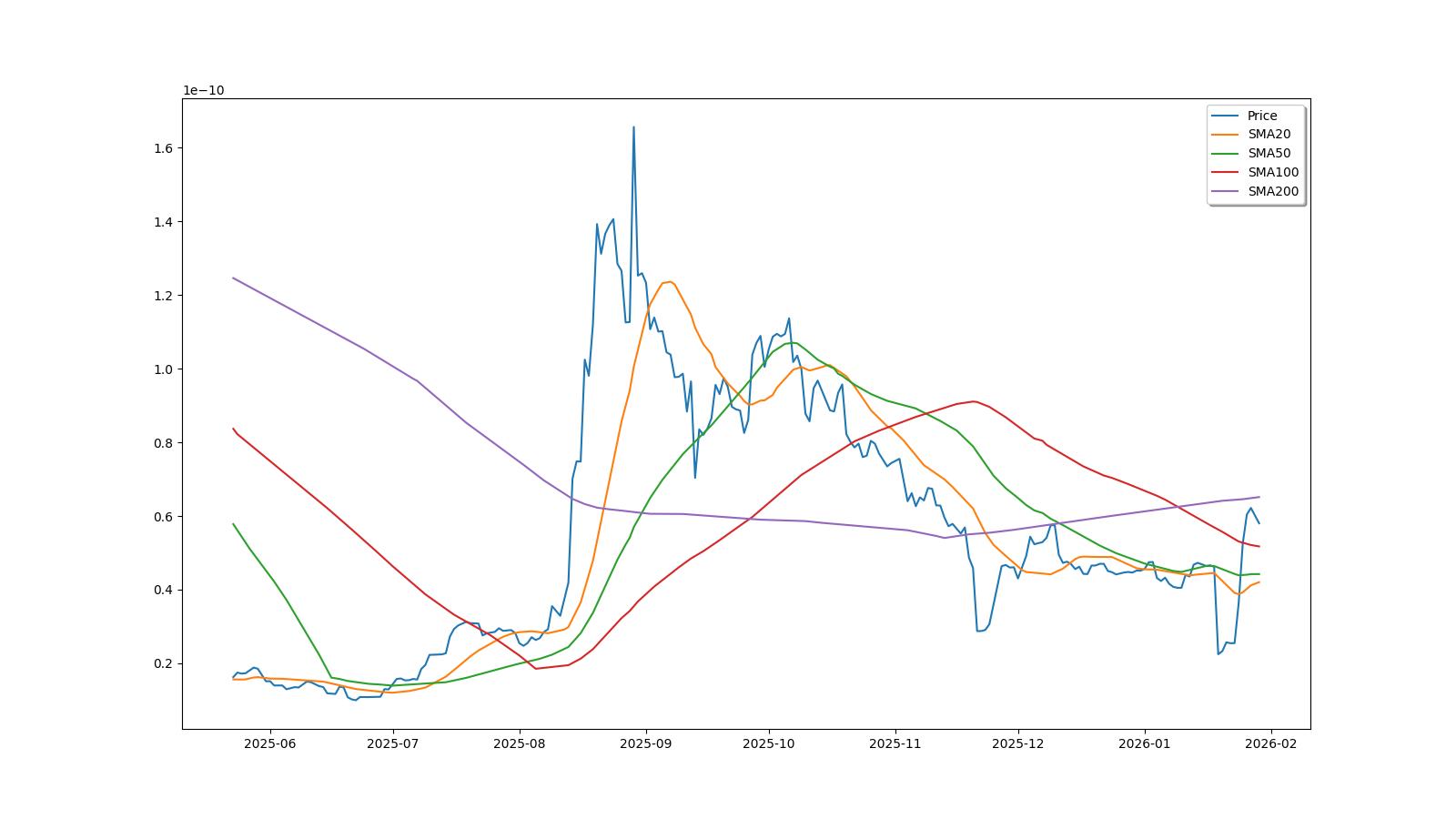 Pige Simple Moving Averages