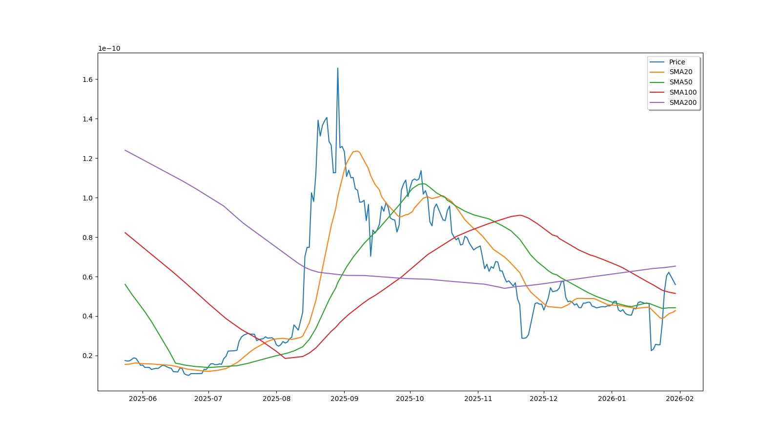Pige Simple Moving Averages