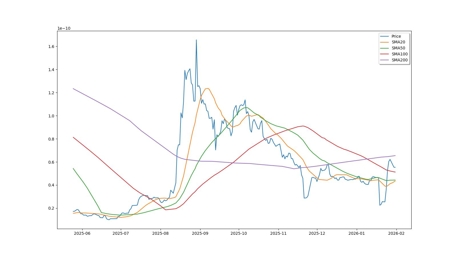 Pige Simple Moving Averages