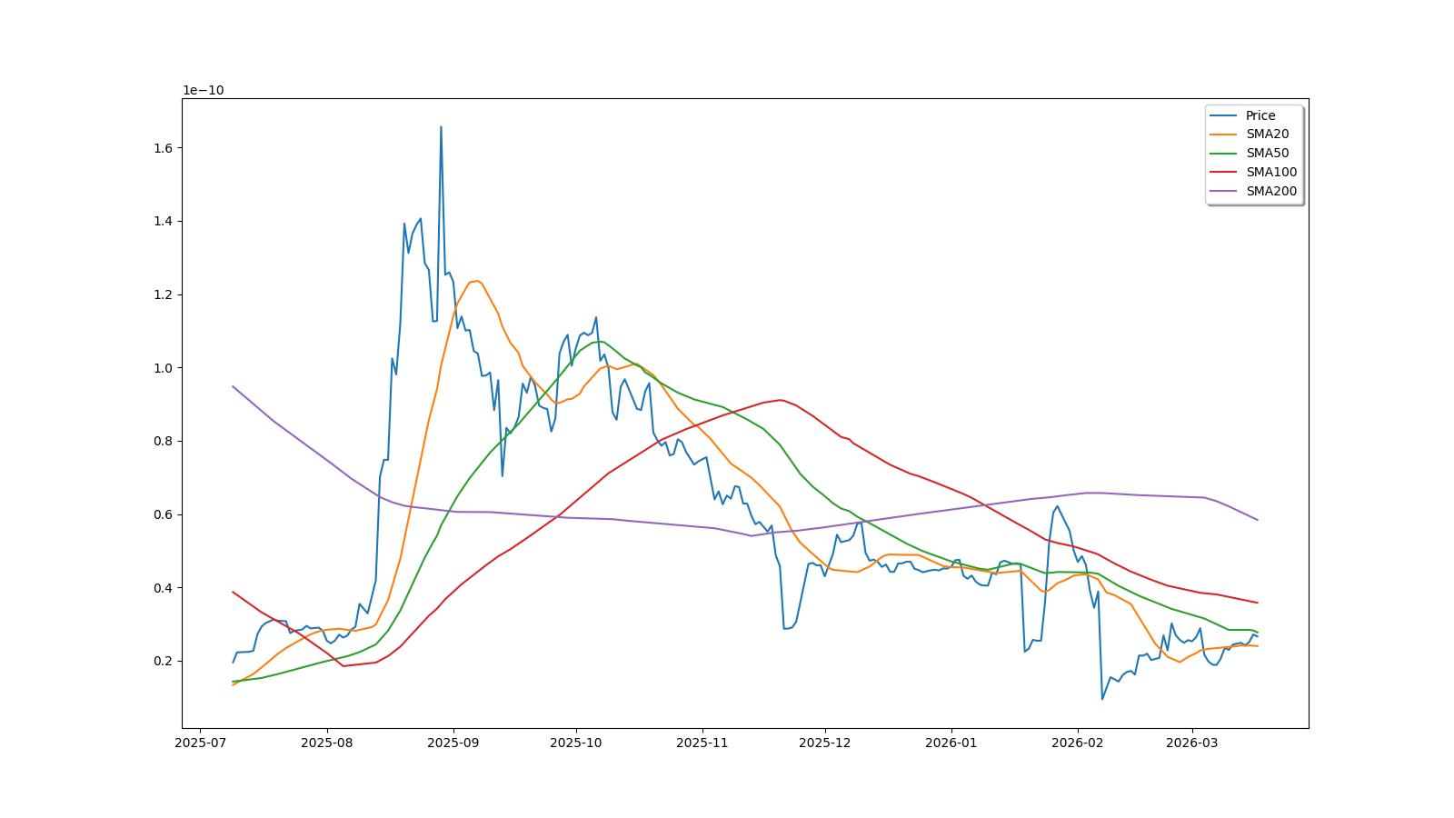 Pige Simple Moving Averages