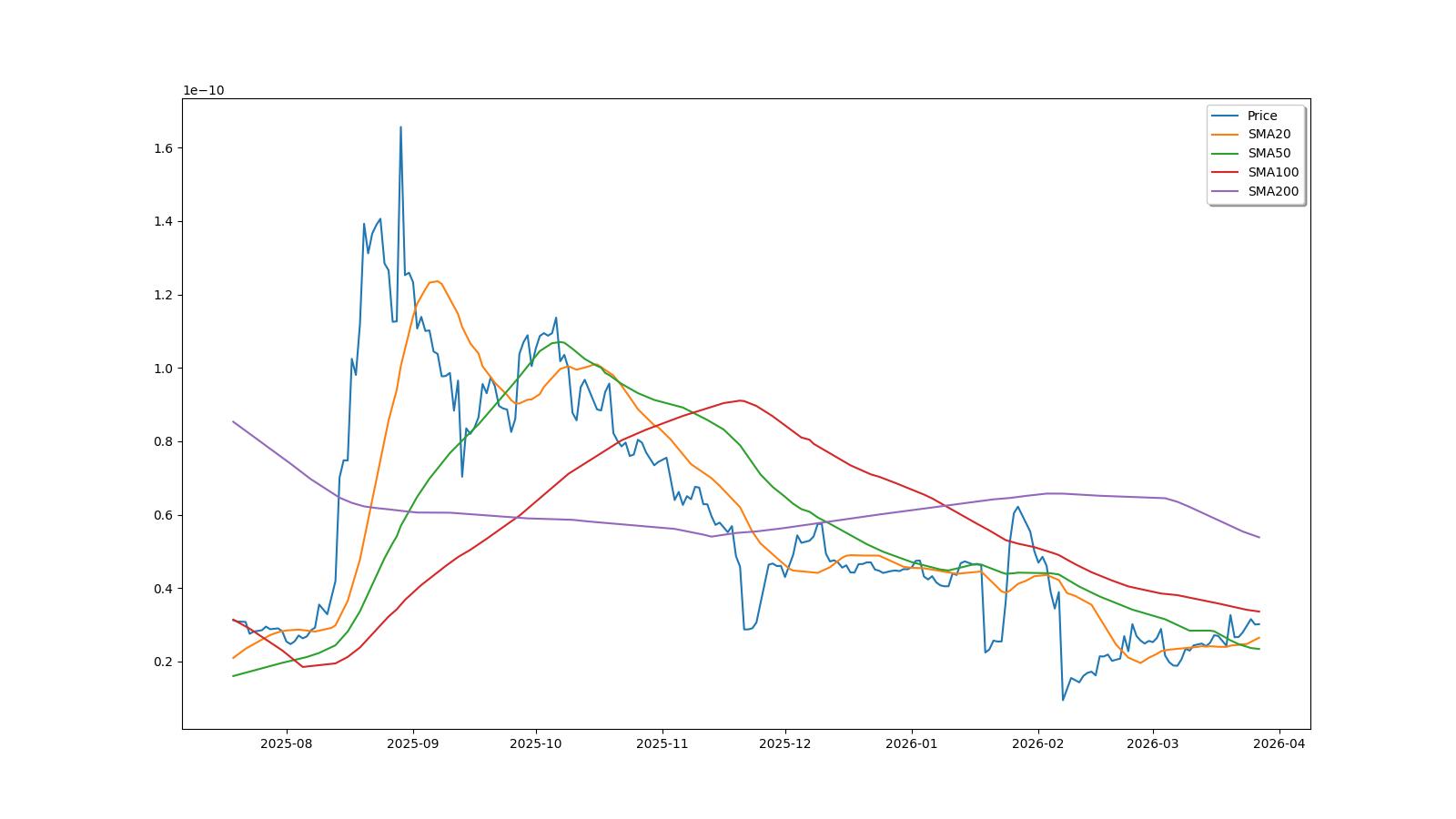 Pige Simple Moving Averages