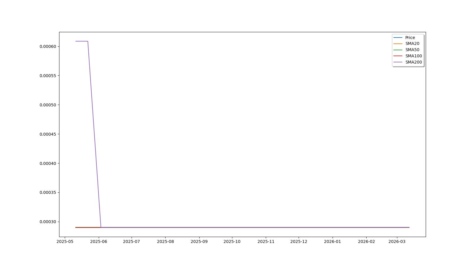 Piggy Simple Moving Averages