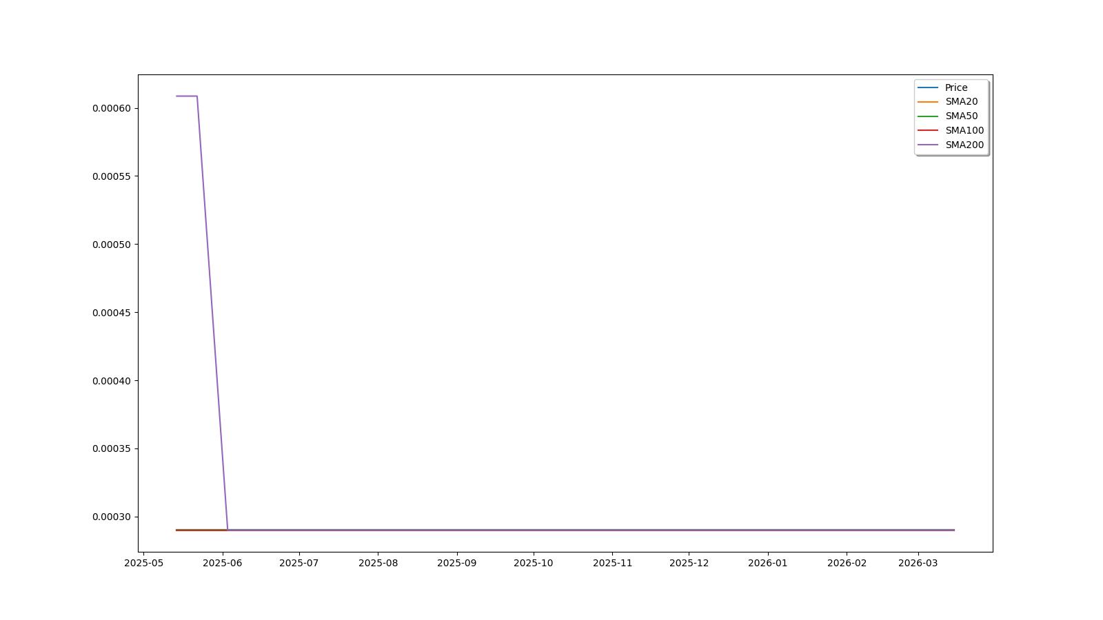 Piggy Simple Moving Averages