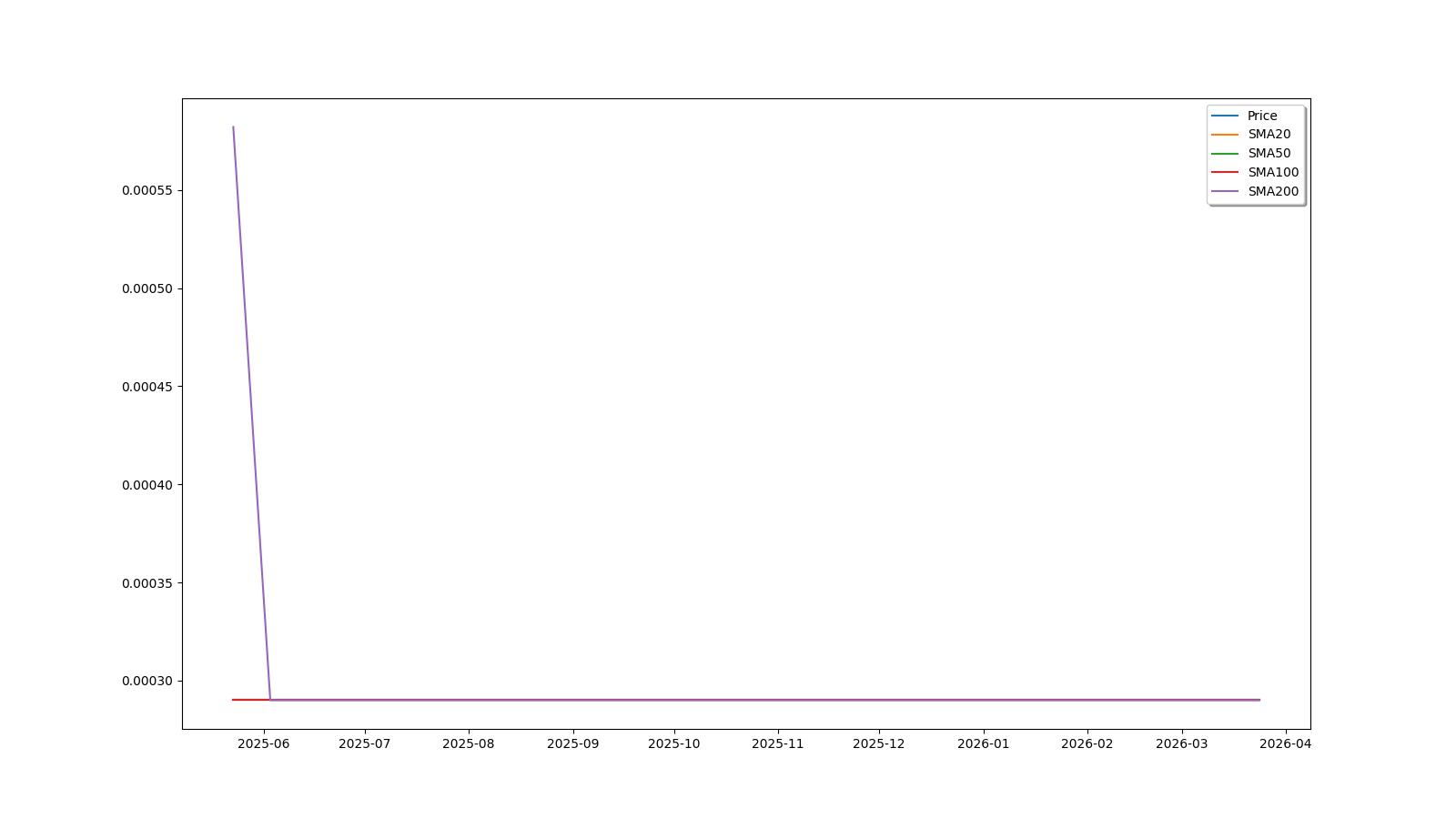 Piggy Simple Moving Averages