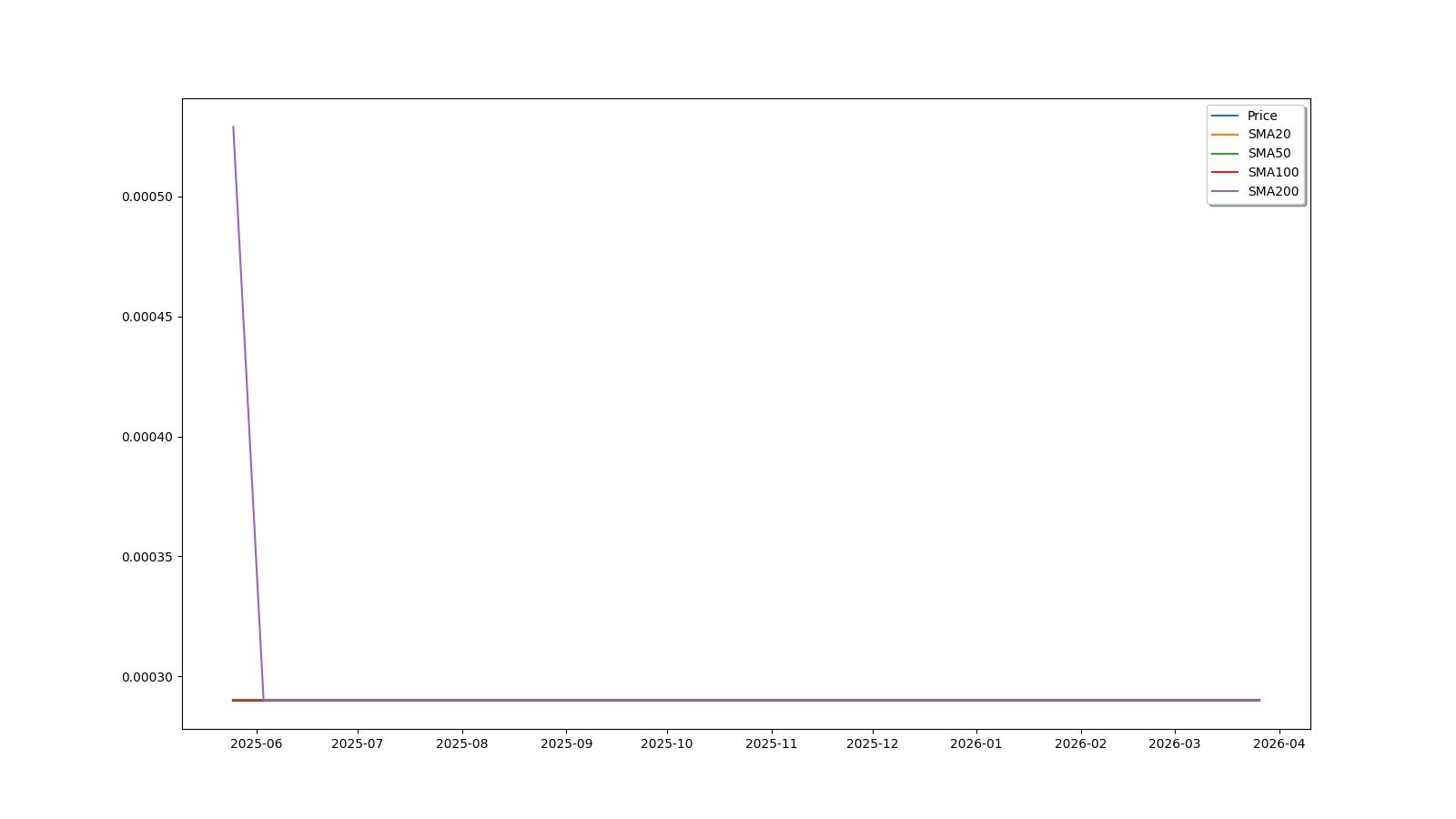 Piggy Simple Moving Averages
