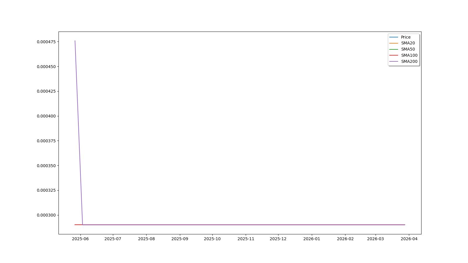 Piggy Simple Moving Averages