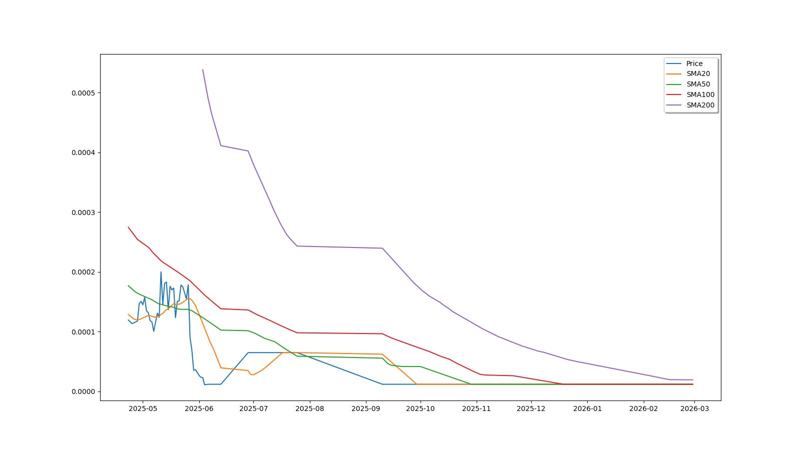 PiggyPiggy Simple Moving Averages