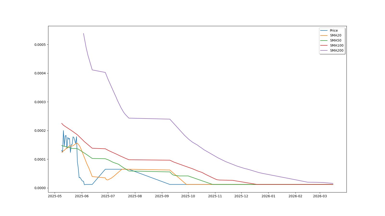 PiggyPiggy Simple Moving Averages