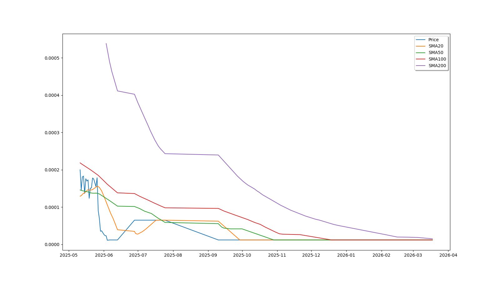 PiggyPiggy Simple Moving Averages