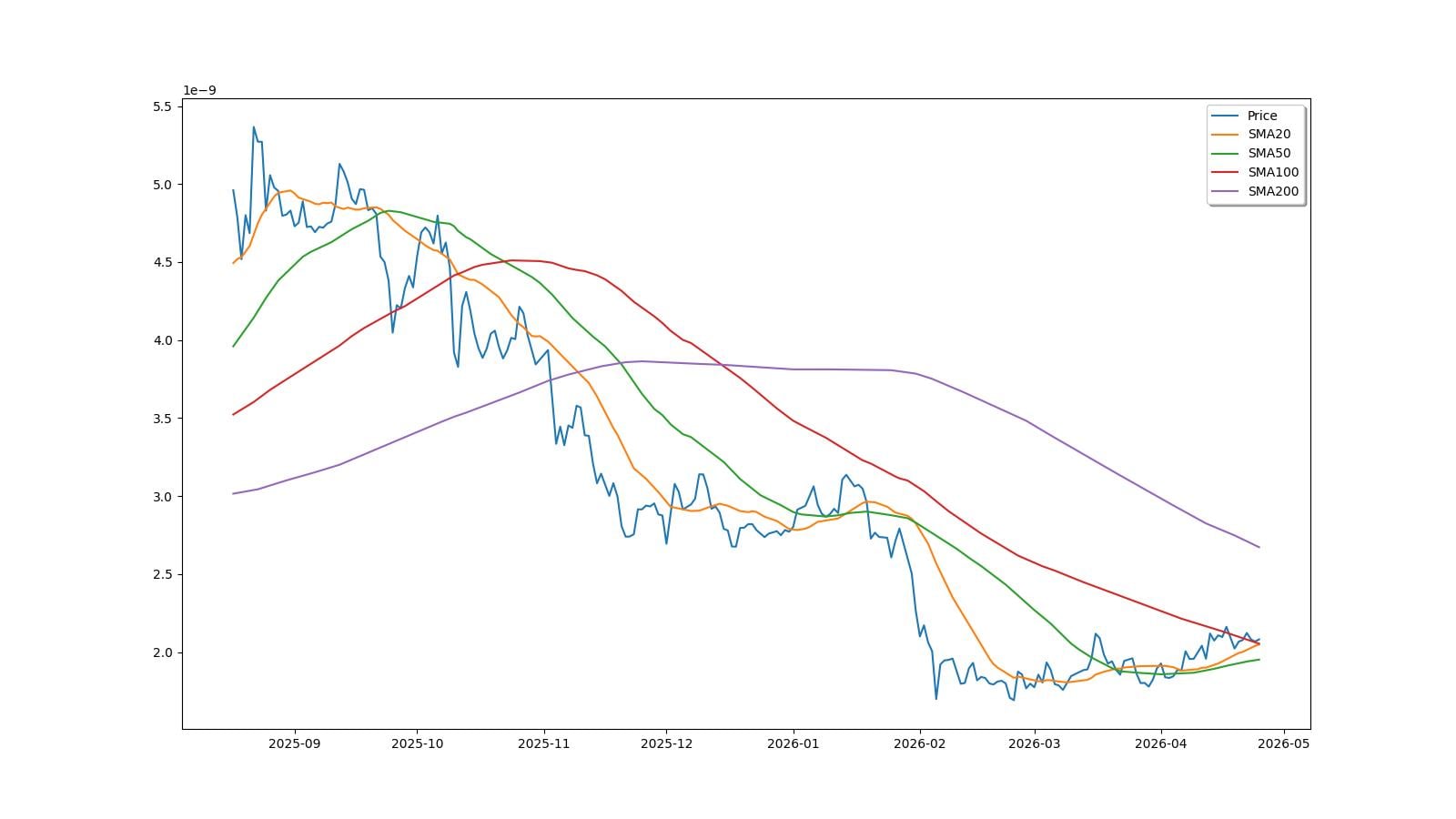 Pika Simple Moving Averages