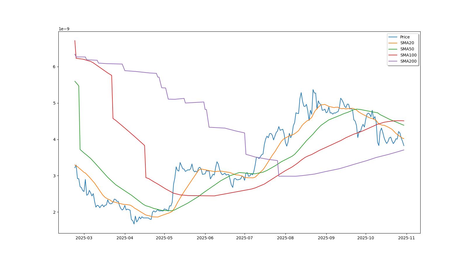 Pika Simple Moving Averages