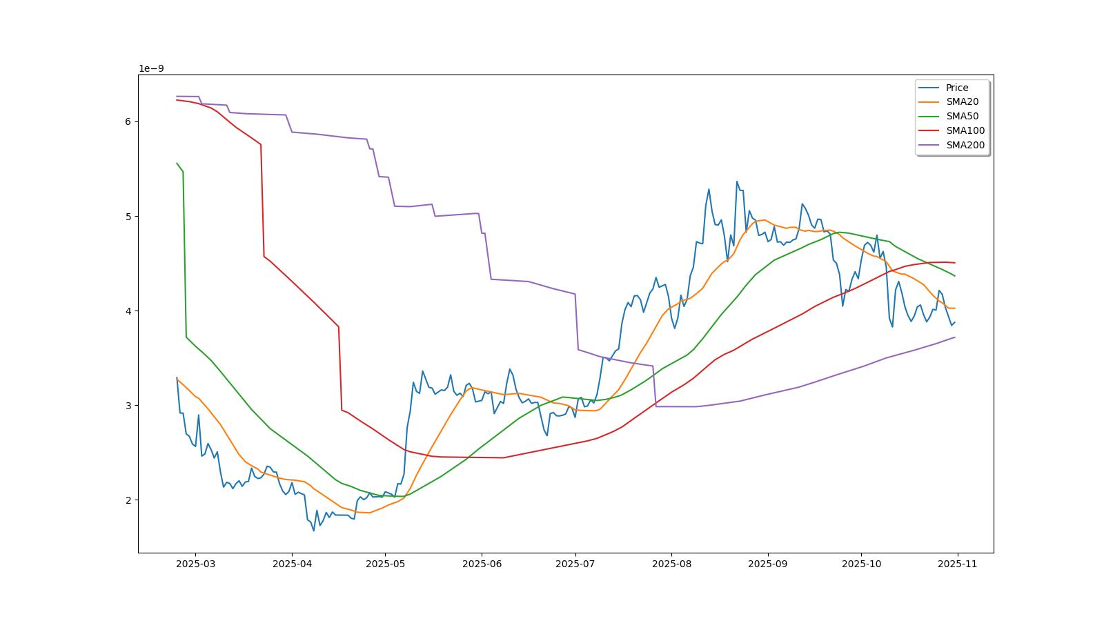 Pika Simple Moving Averages