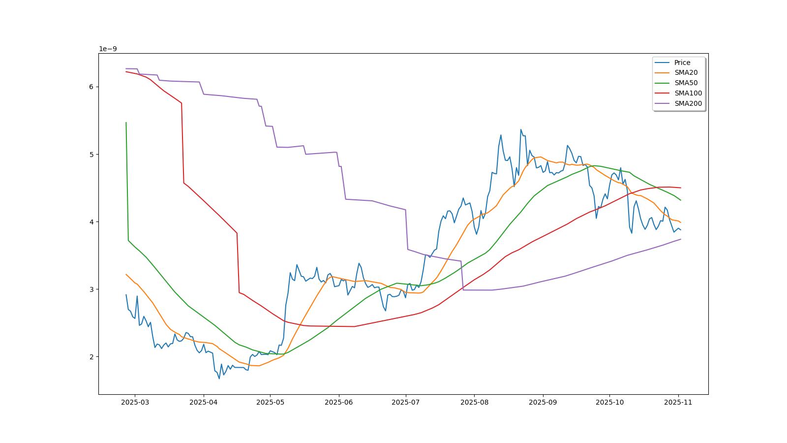 Pika Simple Moving Averages
