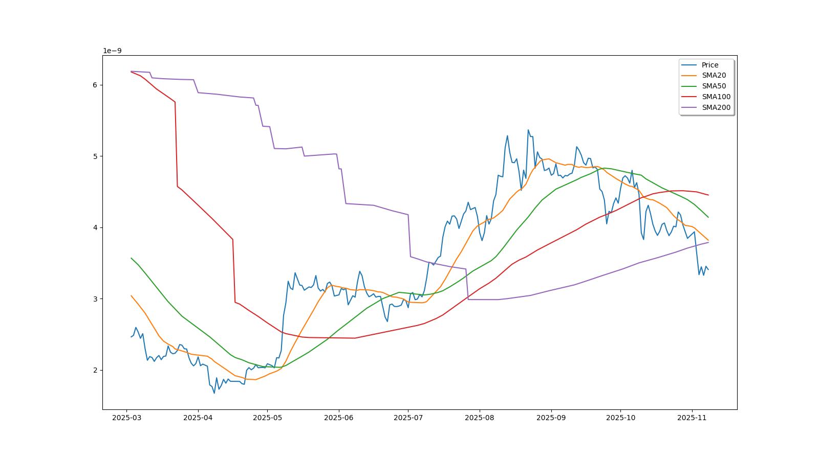 Pika Simple Moving Averages