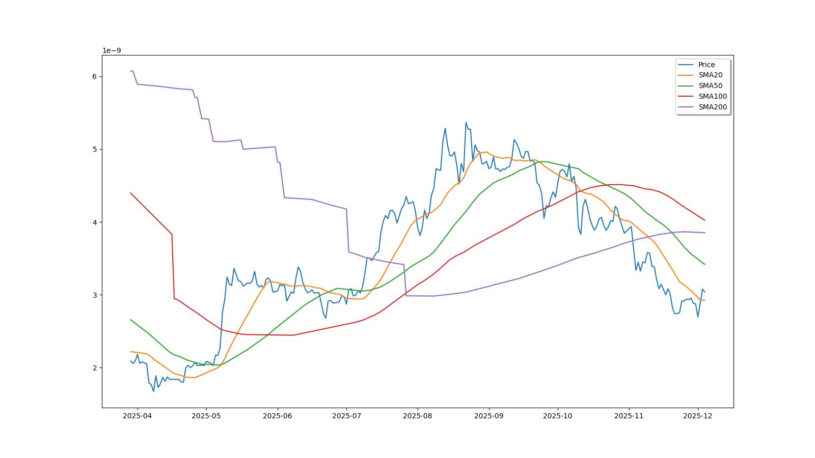 Pika Simple Moving Averages