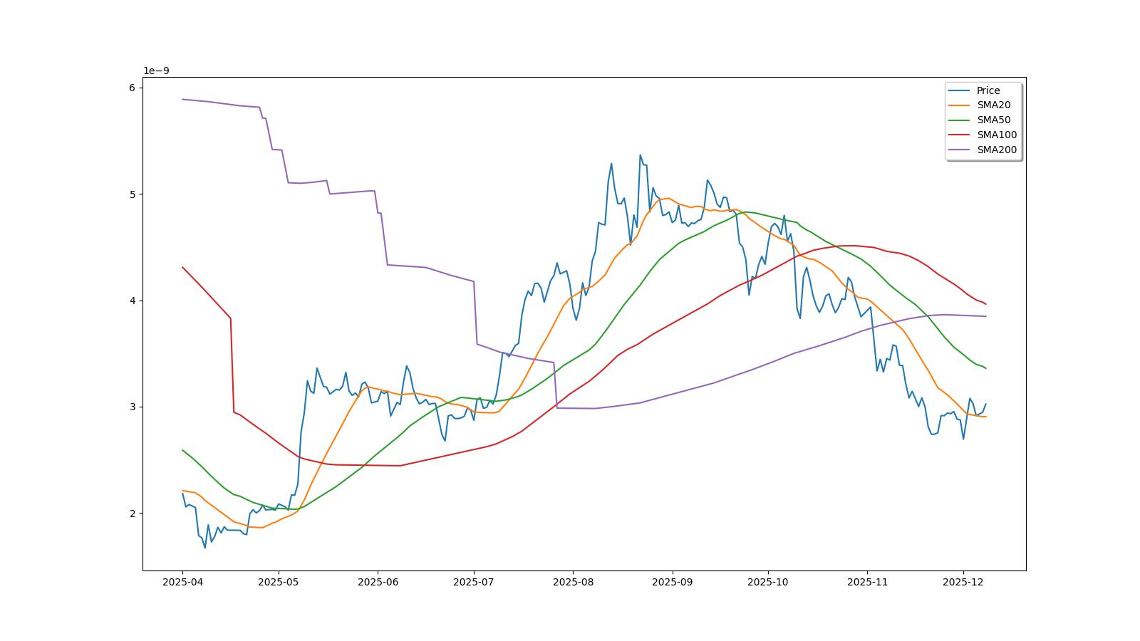 Pika Simple Moving Averages