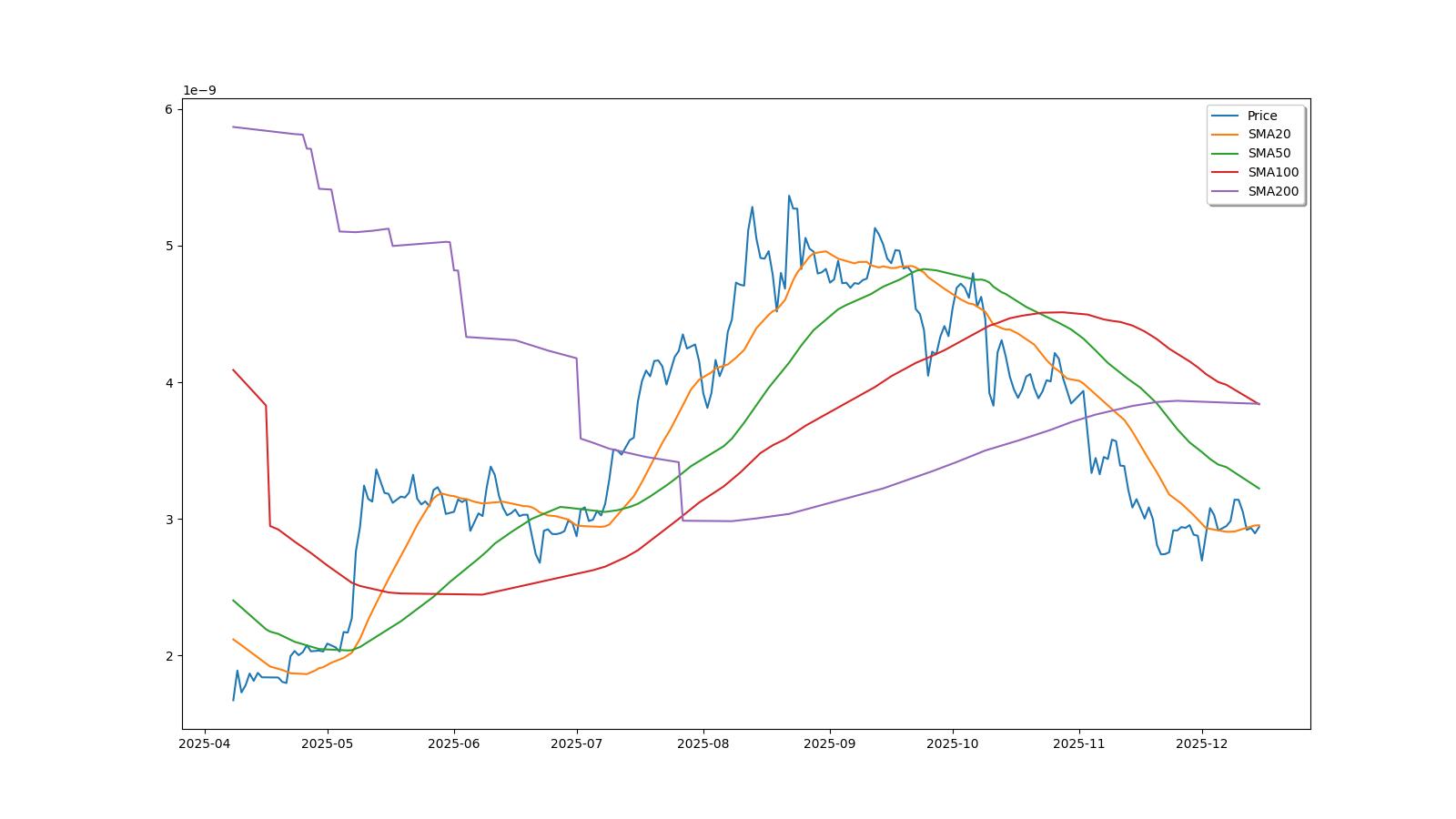 Pika Simple Moving Averages