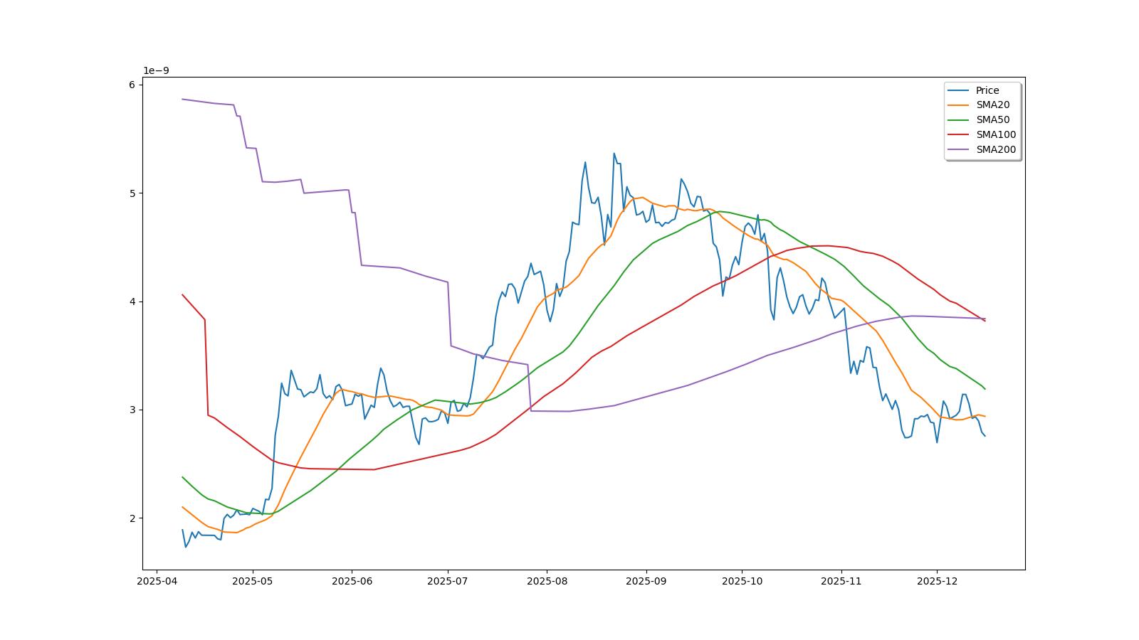 Pika Simple Moving Averages