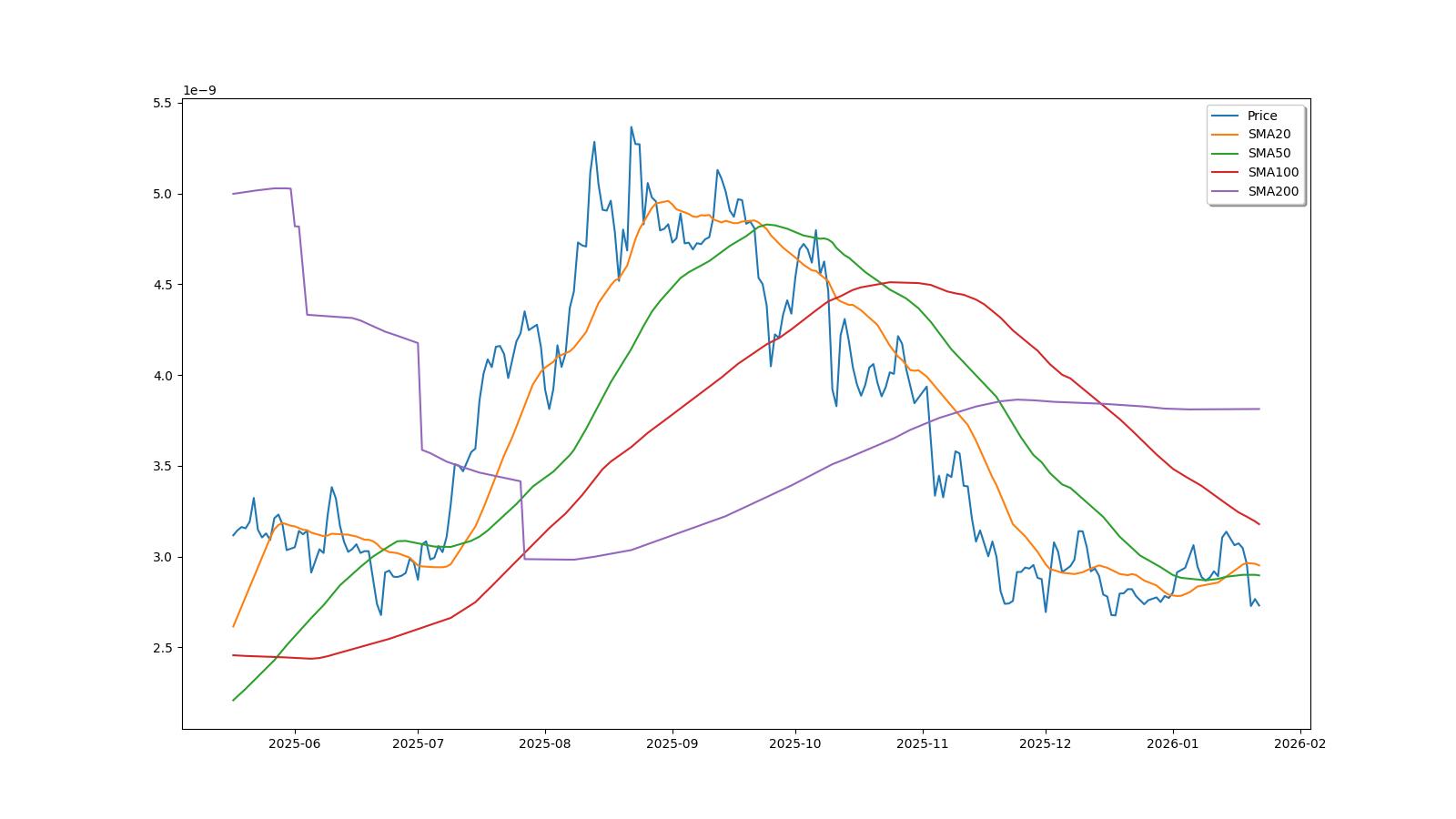 Pika Simple Moving Averages