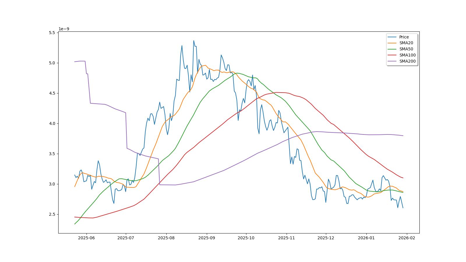 Pika Simple Moving Averages
