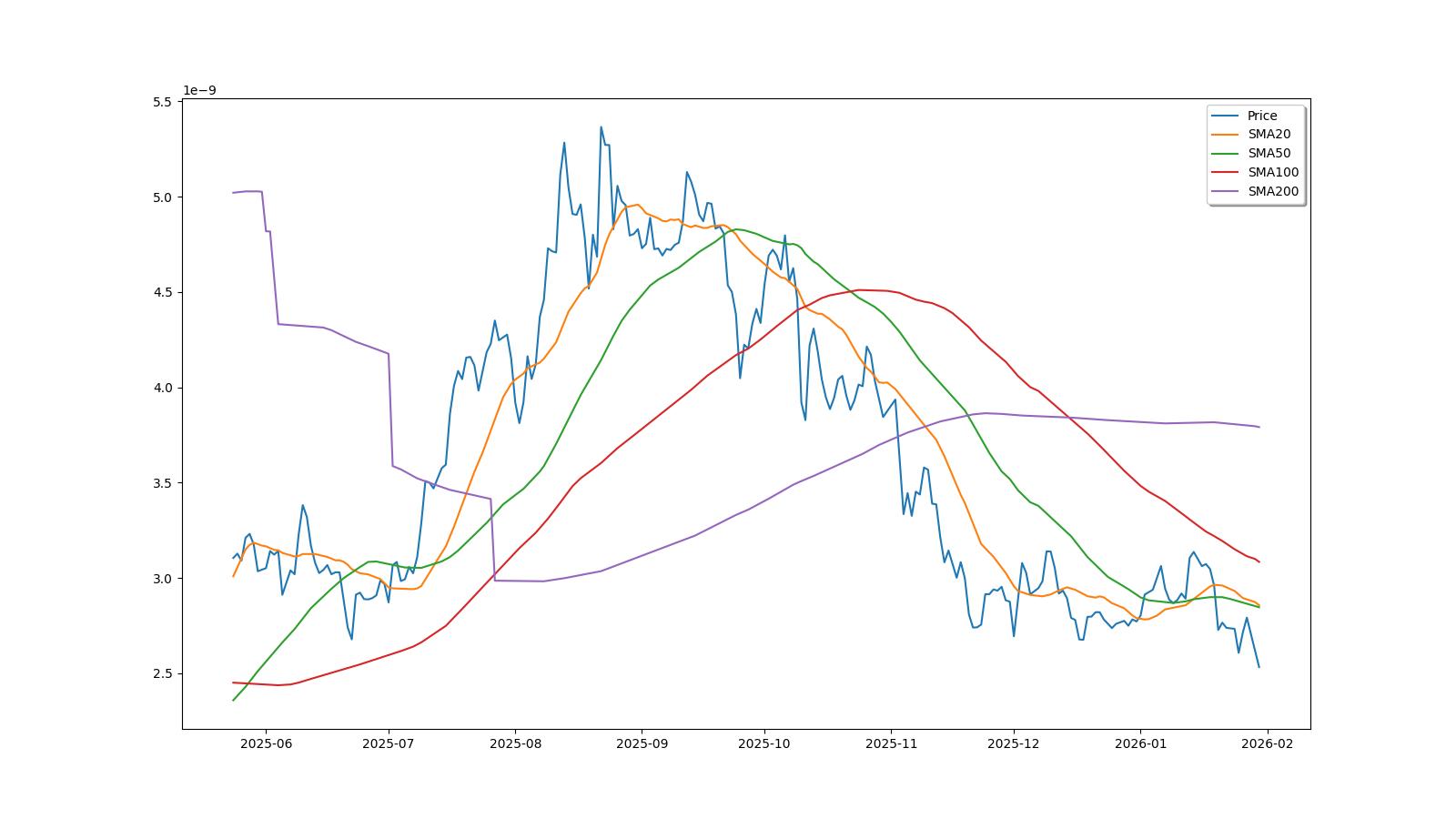 Pika Simple Moving Averages