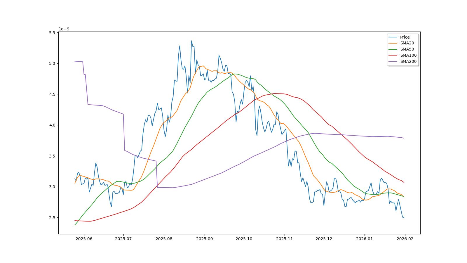 Pika Simple Moving Averages