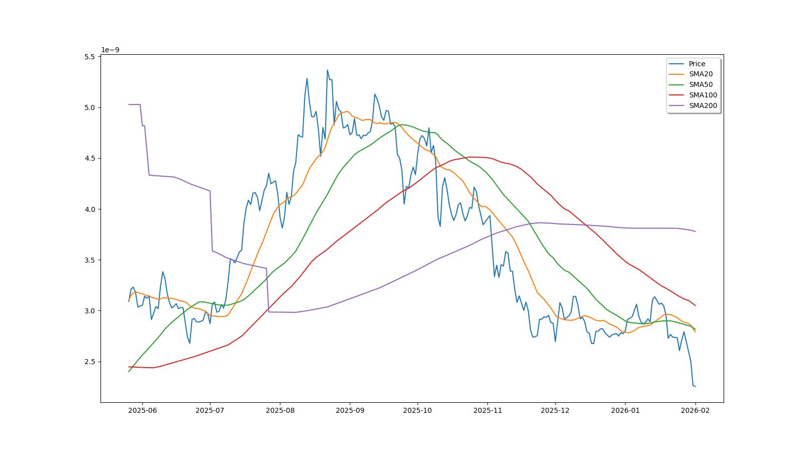Pika Simple Moving Averages