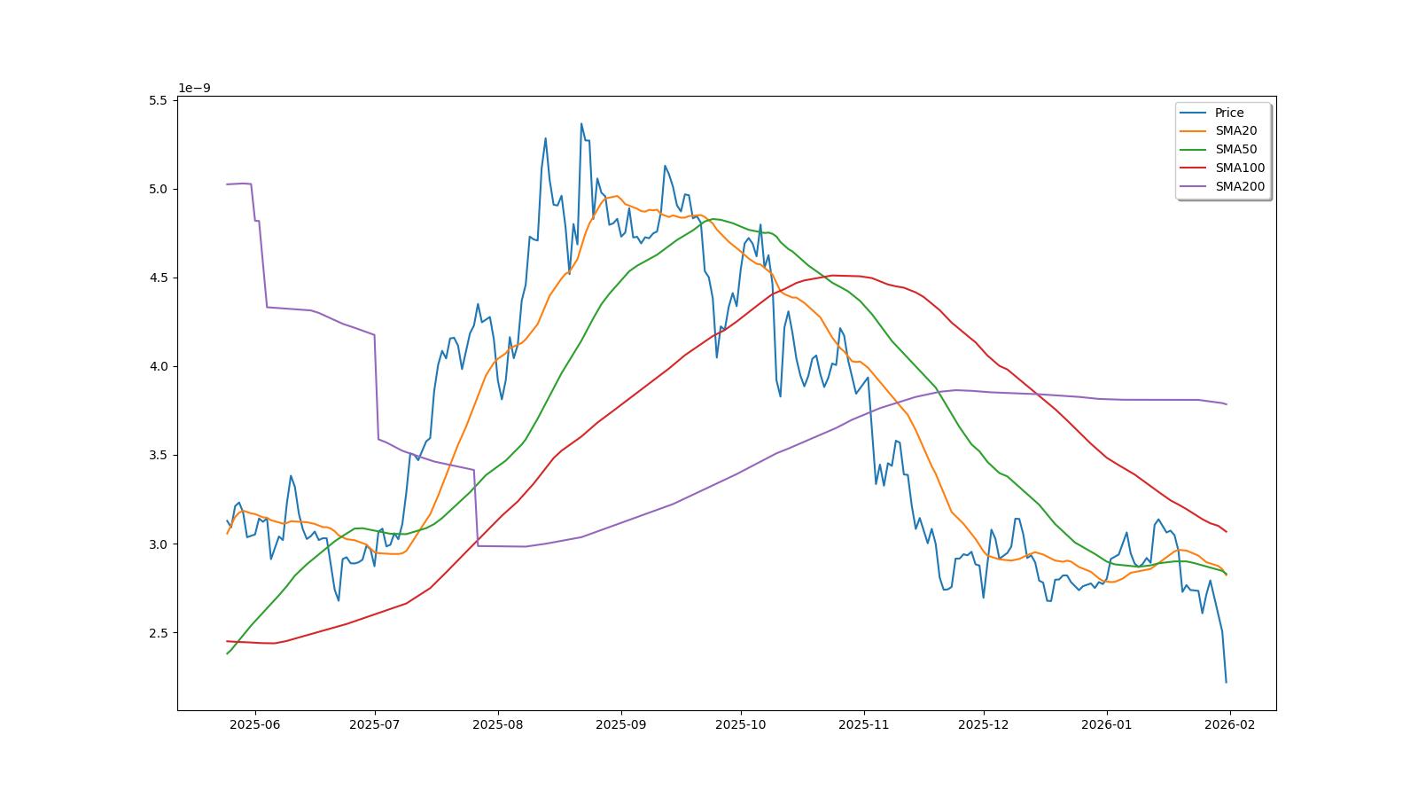 Pika Simple Moving Averages
