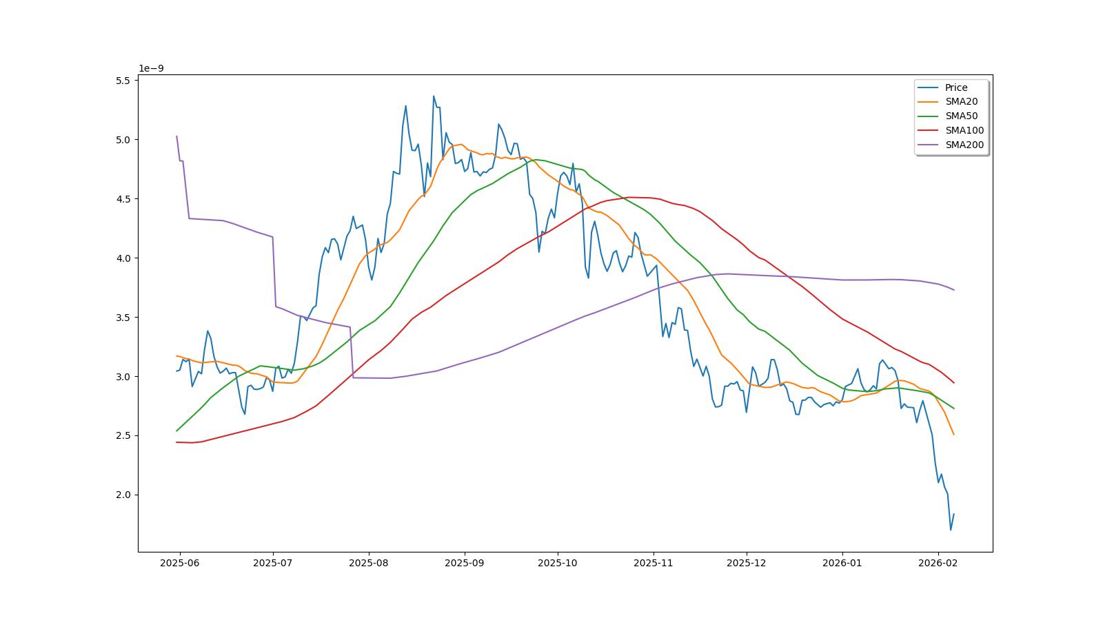 Pika Simple Moving Averages