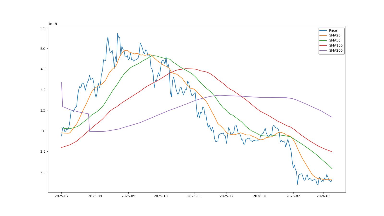 Pika Simple Moving Averages