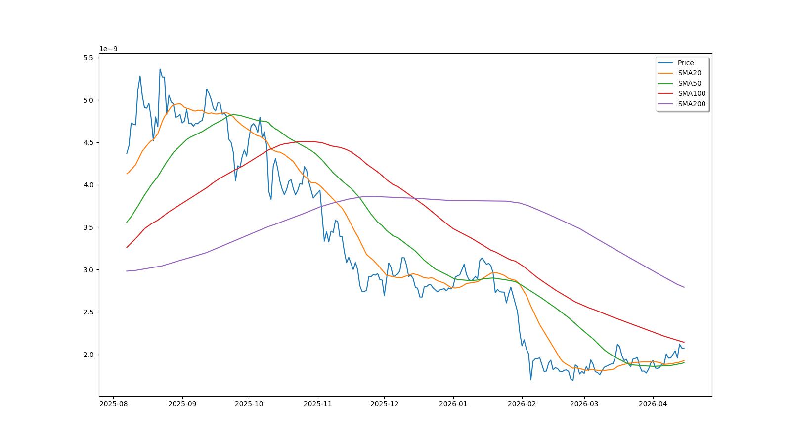Pika Simple Moving Averages