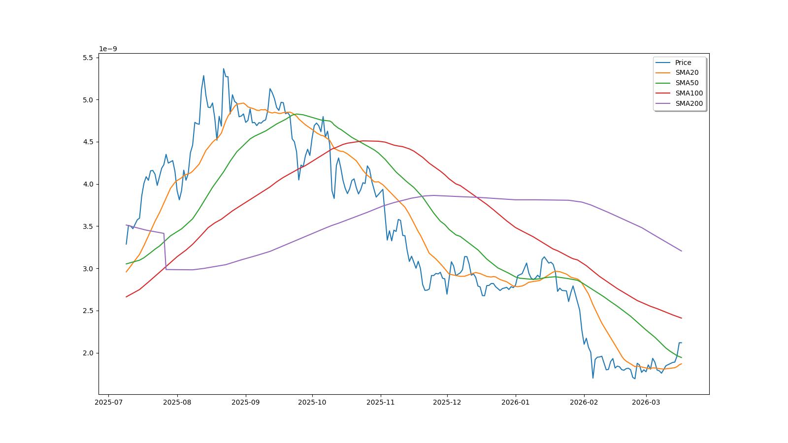 Pika Simple Moving Averages