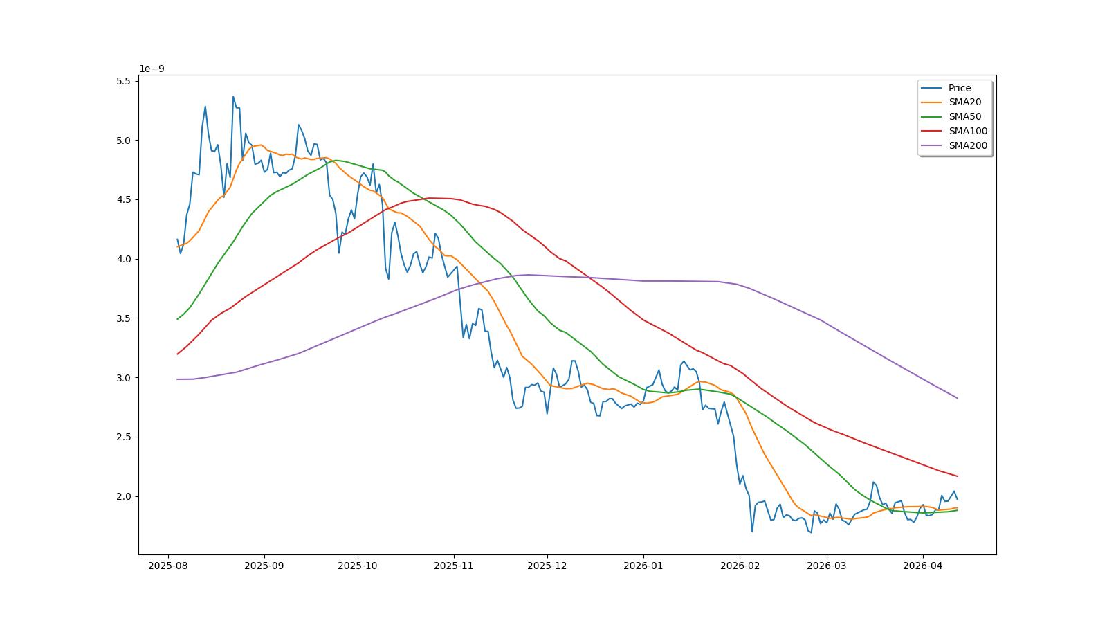 Pika Simple Moving Averages