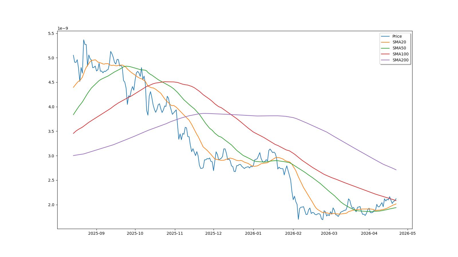 Pika Simple Moving Averages