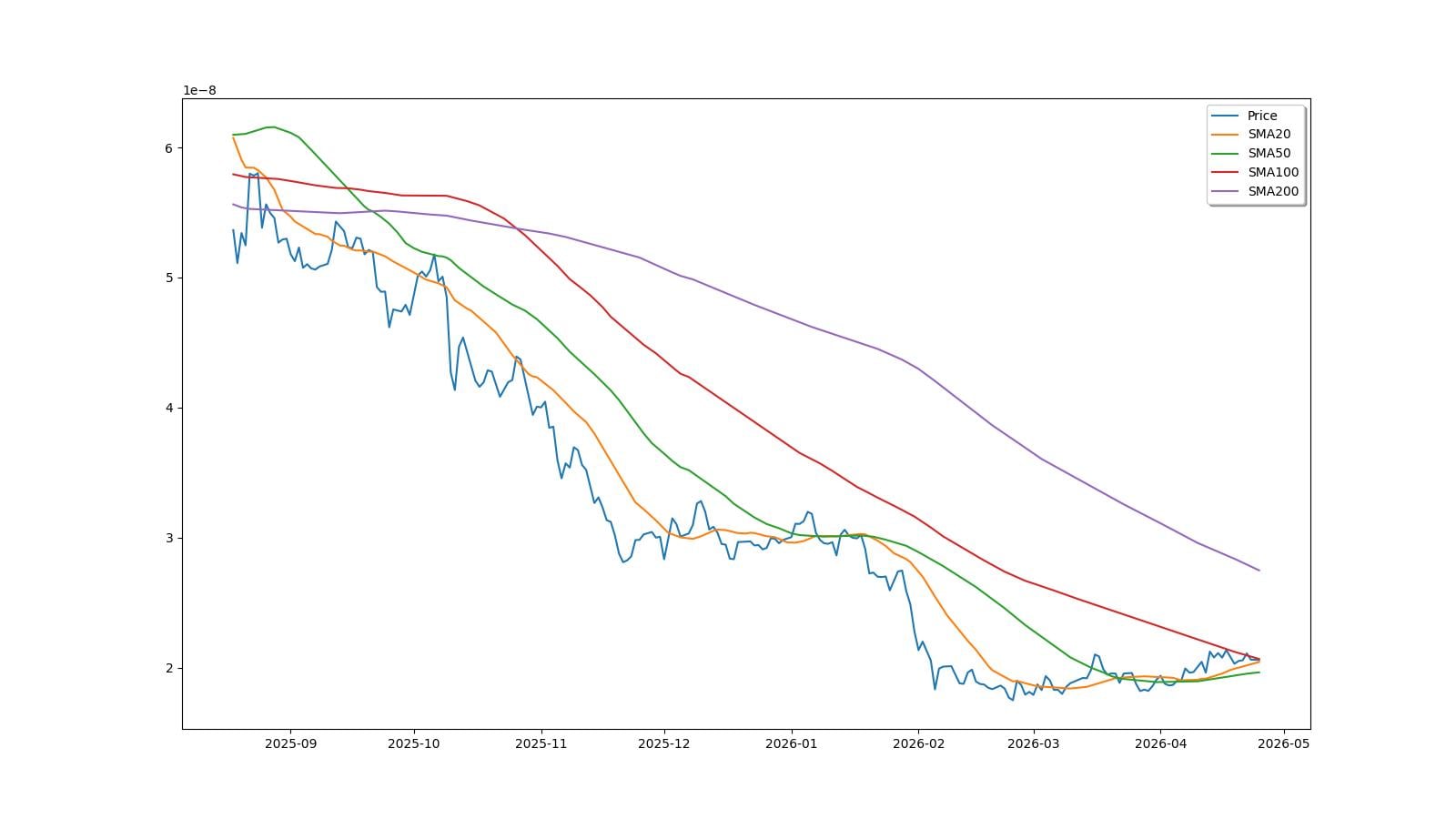 Pikaboss Simple Moving Averages